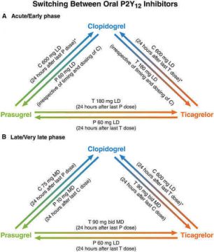 When and How to Switch Dual Antiplatelet Therapies | SOLACI